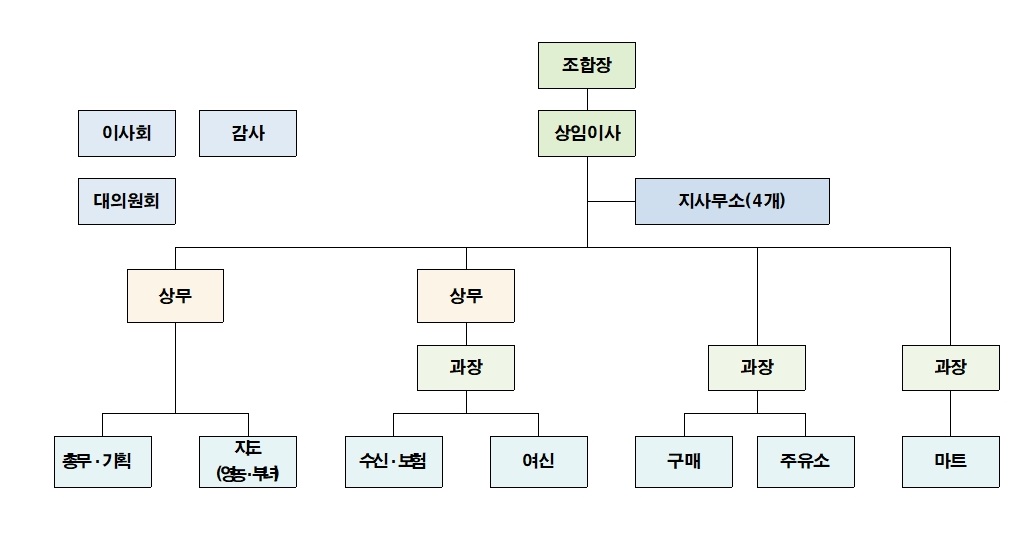 세도농협